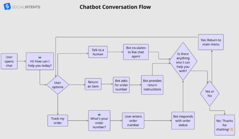 How to Build a Chatbot Conversation Flow in 5 Step